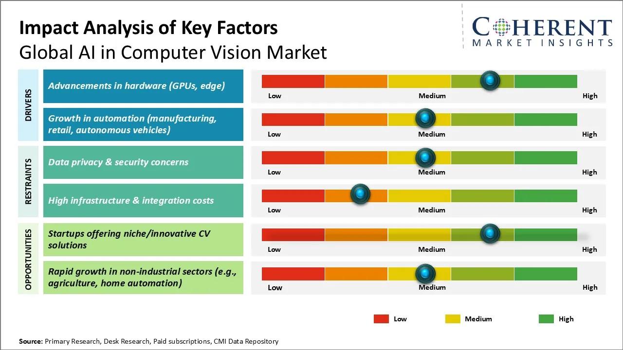 AI in Computer Vision Market Share and Forecast, 2025-2032